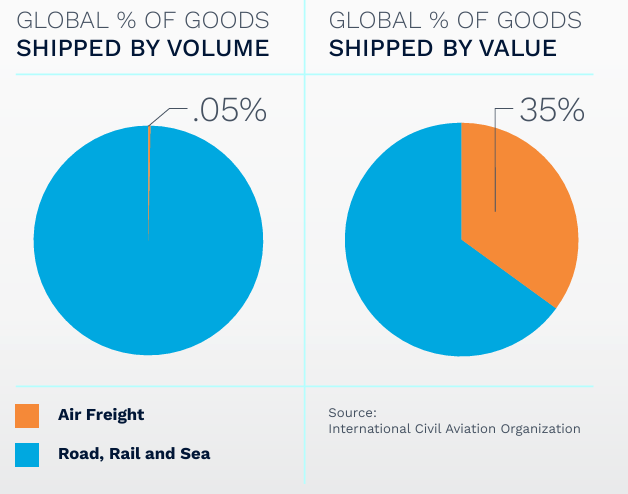 Air Freight Cost Reduction Strategies | Dimerco